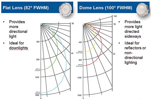 Cree LMH2 LED Module Versus Traditional CFL Options